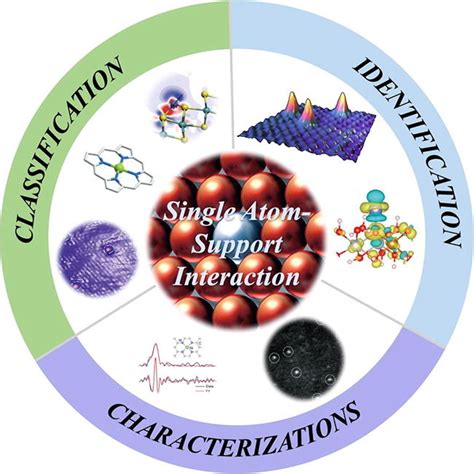 Single Atom Is Not Alone Research Communities By Springer Nature