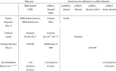 overview of parameters and settings varied in the microphysical