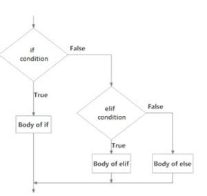 Python Control Flow Control Flow In Python Free Python Tutorials