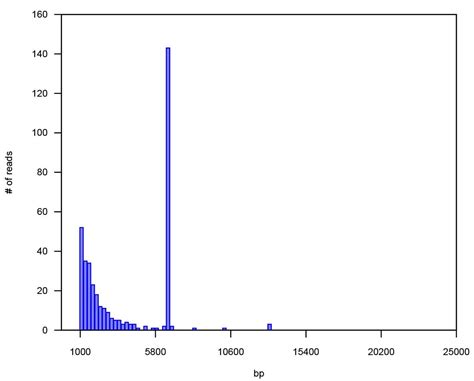 Plasmid Sequencing Histogram Do The Early Downward Slope Peaks