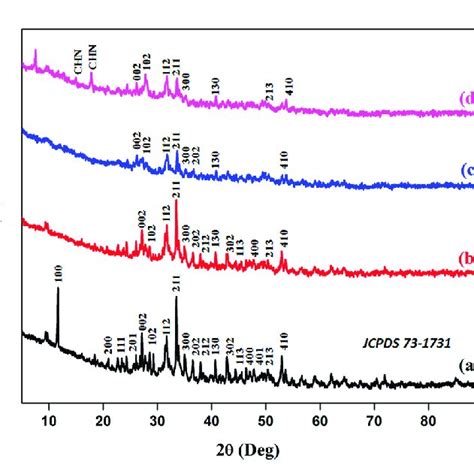 xrd patterns of a hap ceramic b hap col composite c