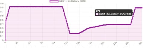 Station Battery SOC Pattern For Slow Charging At A M Download Scientific Diagram