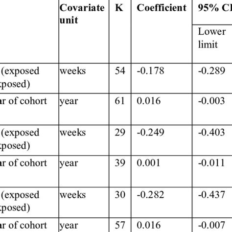 meta regression on continuous variables download scientific diagram