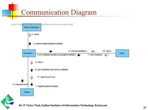 Ooad Uml Sequence And Communication Diagrams Lab Pdf
