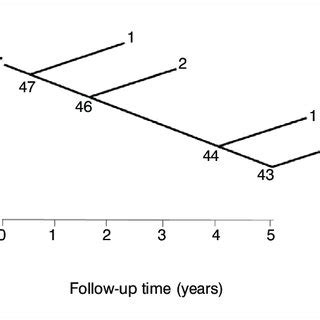Tree Graph Respresenting The Cases Included And The Reoperation Events Download Scientific