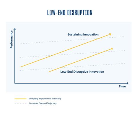What Is Disruptive Innovation For Entrepreneurs