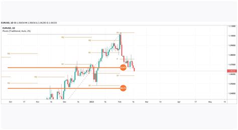what are pivot points in trading market pulse