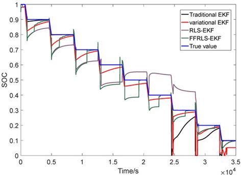 An Extended Kalman Filter Design For State Of Charge Estimation Based On Variational Approach