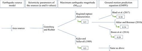 The Logic Tree Structure Used For The Psha Download Scientific Diagram