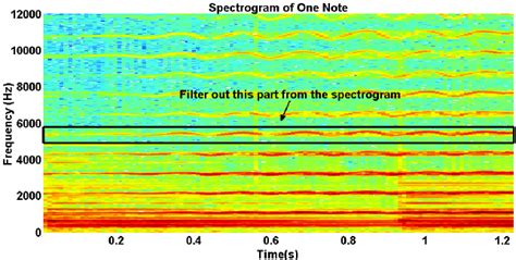 Higher Harmonic Filtered Out From Spectrogram Of One Note Download