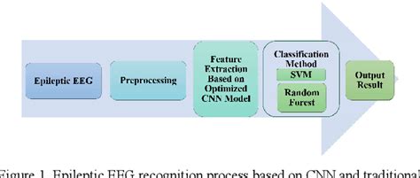 Figure 1 From Eeg Based Epileptic Seizure Detection Model Using Cnn