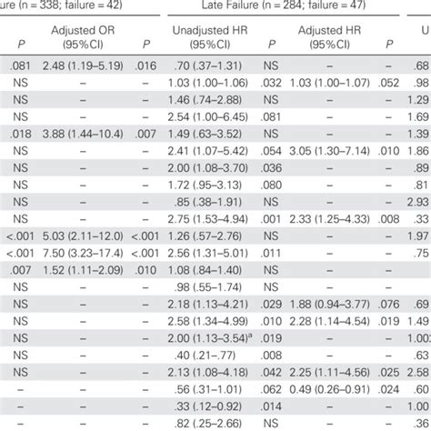 Univariate And Multivariate Analysis Of Parameters Predicting Overall