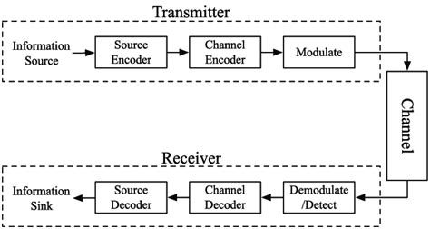 Block Diagram Of A Typical Communication System Download