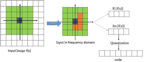 Steps To Determine Lpqlocal Phase Quantization Of An Image Download