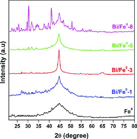 Xrd Spectra Of The As Synthesized Fe 0 Bi Fe 0 1 Bi Fe 0 3 Bi Fe Download Scientific