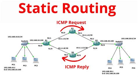 Static Routing Configuration In GNS3 Load Balancing In Static Routing CCNA YouTube