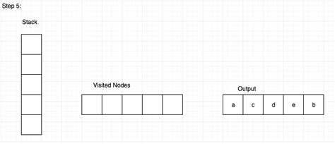 Graph Data Structure Tutorial Graph Traversal Using Stack And Queue ProDeveloperTutorial