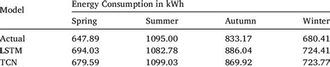 Comparison Of Seasonal Energy Consumption Download Scientific Diagram