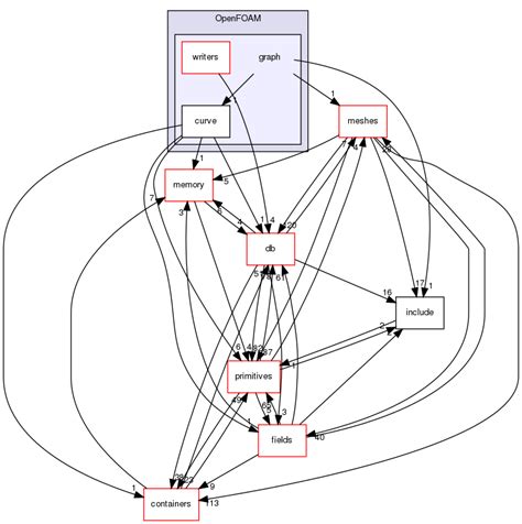 openfoam src openfoam graph directory reference