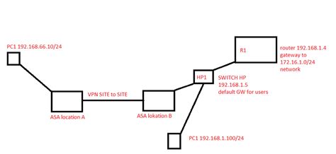 ASA Routing Trough Site To Site Tunnel Networking Spiceworks Community
