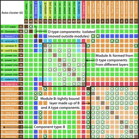 Part Of Dsm After Clustering Algorithm Download Scientific Diagram