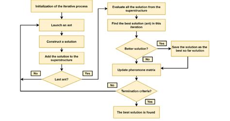 The Process Of The Aco Algorithm Adapted From Xu Et Al 2012