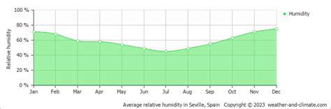 Seville Weather By Month Climate And Best Time To Visit