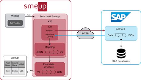 Integrazione Con Sap Smeup