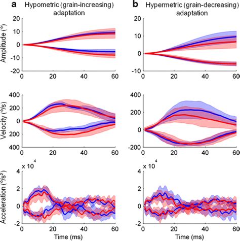 Example Of The Fast Timescale Of Saccade Adaptation In One Opt Subject
