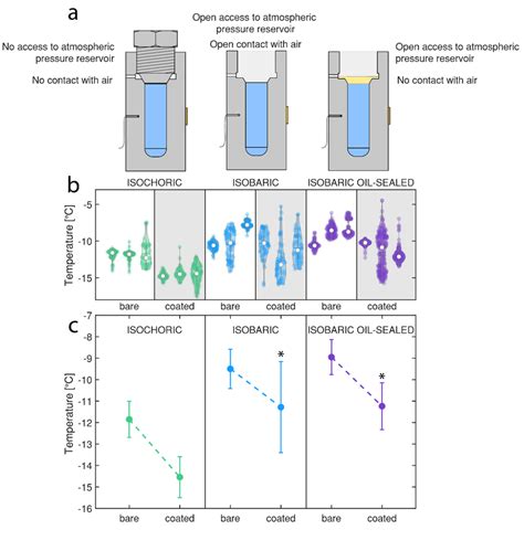 Investigation Of Thermodynamic Conditions Isochoric Conventional Download Scientific Diagram
