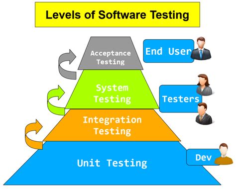 Levels Of Software Testing Testingdocs