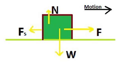 Static And Kinetic Friction Free Body Diagram