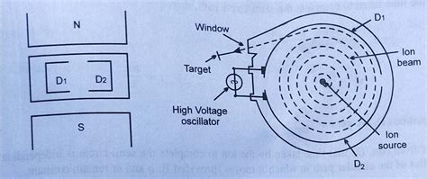 Construction And Working Of A Cyclotron Archives