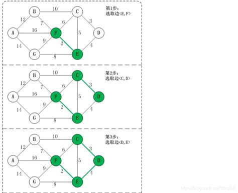 数据结构与算法 克鲁斯卡尔算法 最小生成树 python详细实现克鲁斯卡尔算法 python详细实现最小生成树 python最小生成树 csdn博客