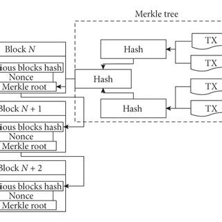 Hash Generation Of A Block In Blockchain Download Scientific Diagram
