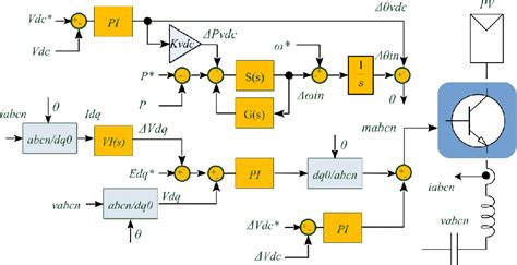 Figure 1 From Storage Less Pv Grid Forming Inverter With Inertial Reserve For The Low Inertia