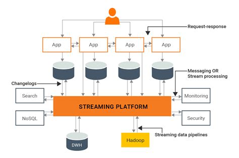 Streaming Data Integration The Evolution Of Etl