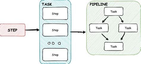 Adopting Tekton — Cloud Native Ci Solution By Nancy Chauhan Lambda By Blinkit