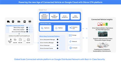 Unlocking The Power Of Connected Vehicle Data And Advanced Analytics