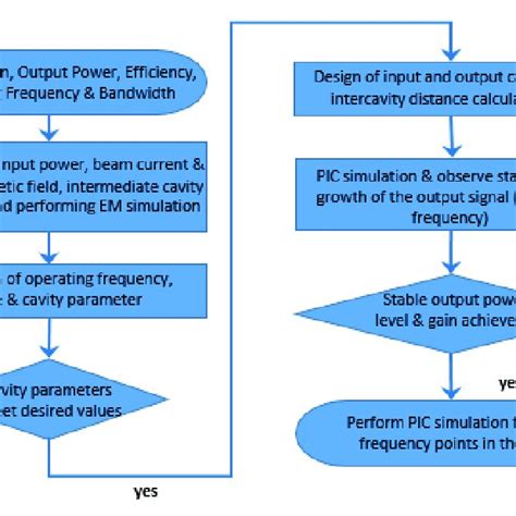 Flowchart Of Rf Section Design Procedure Download Scientific Diagram