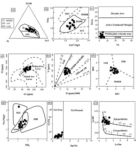 Geotectonic Classification Of The Studied Samples A Ti100 Sr2 Zr