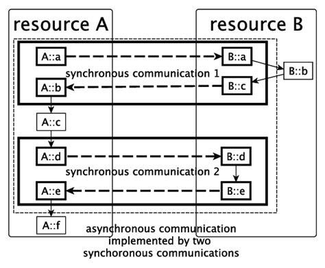 Asynchronous Communication Implemented By A Sequence Of Two Synchronous Download Scientific