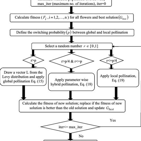 Flowchart Of Proposed GFPA Algorithm Download Scientific Diagram