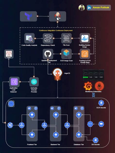 Muhammad Rizwan Khalid On Linkedin Advanced End To End Devsecops