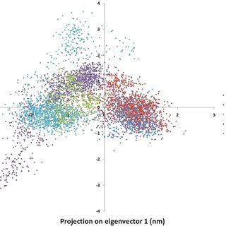 First Two Eigenvectors Illustrate The Projection Of The Motion Of The Download Scientific