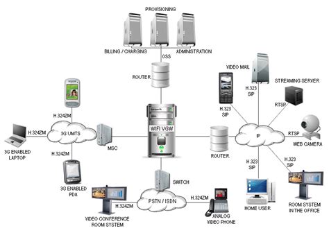 3g Video Conferencing Sip Gateway Mcs Partners