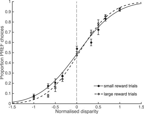 Reward Modulates The Effect Of Visual Cortical Microstimulation On