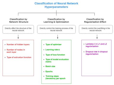 Rukshan Manorathna On Linkedin Criteria For Classification Of Neural
