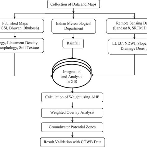 Methodology Adopted For Delineating Groundwater Potential Zones Of