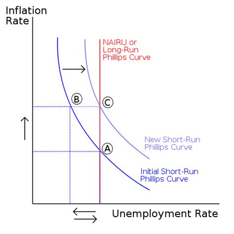 Tags Inflation Macroeconomics Phillips Curve Unemployment